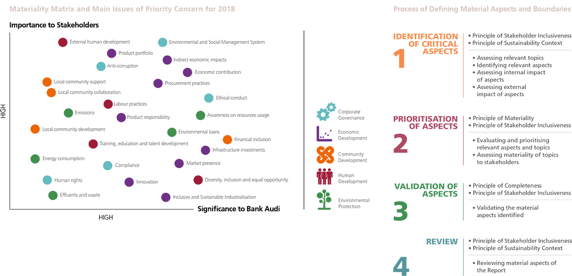 OUR MATERIALITY PROCESS - Bank Audi